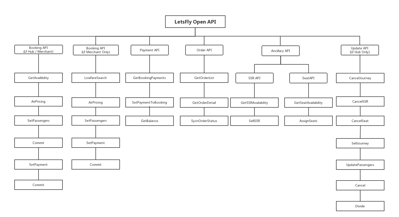 LetsFly OpenAPI Specification LetsFly OpenAPI Specification